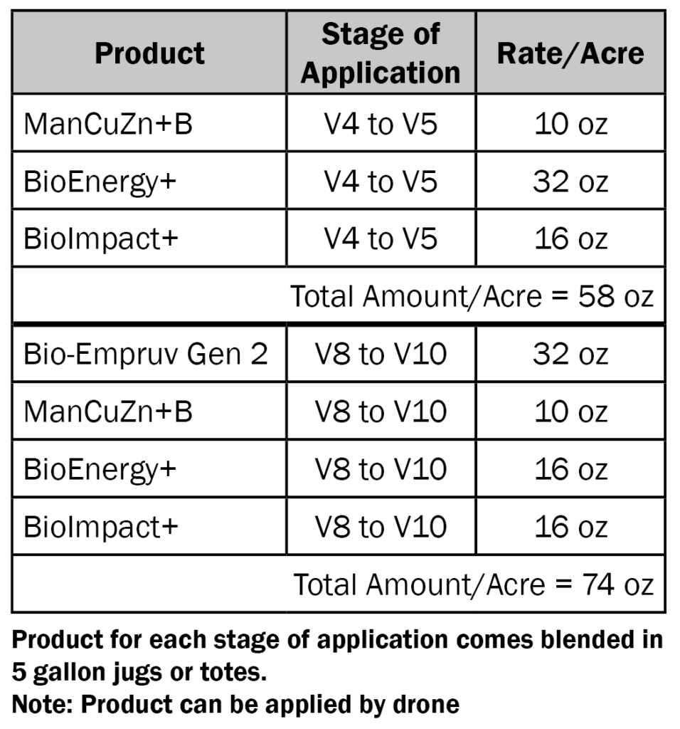 Management Strategies for Goss's Wilt and Tar Spot in Corn - ProfitProAG